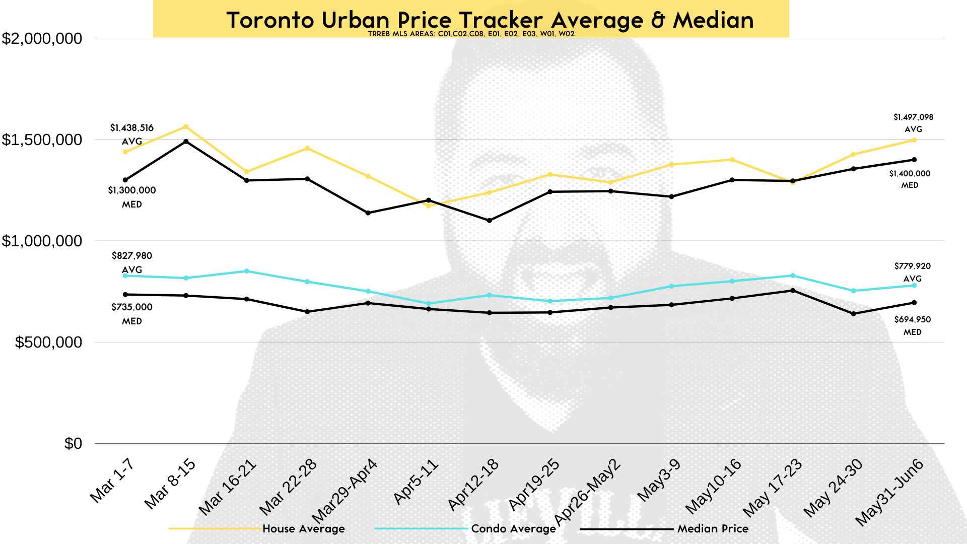 Week 47: Toronto Condos & Houses in huge demand as inventory dips to ...