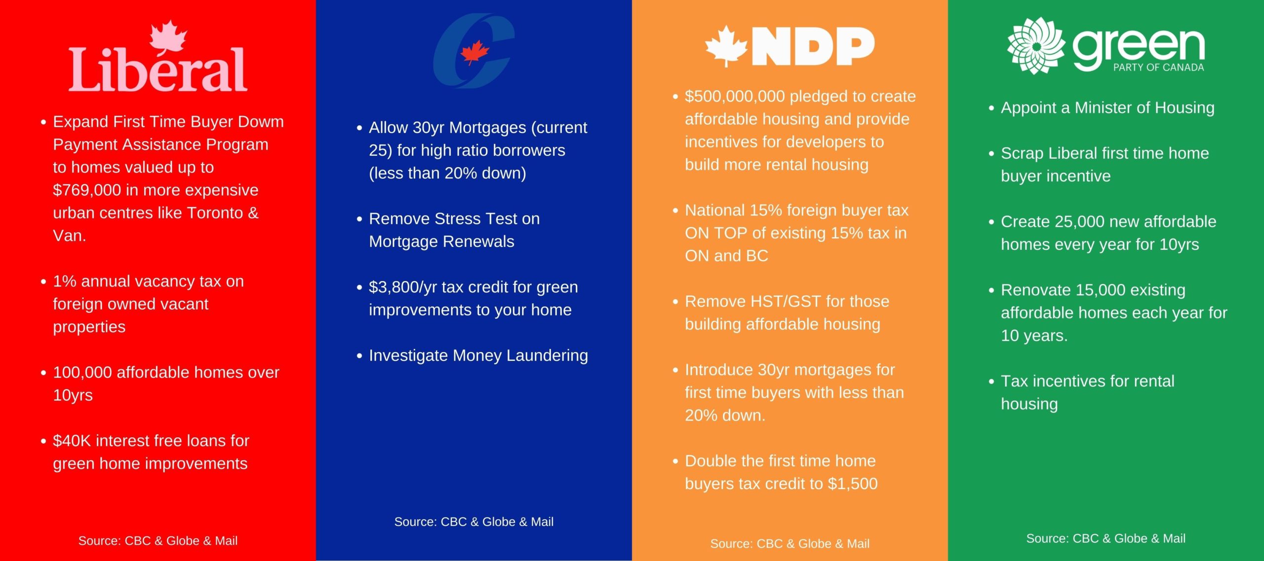 What do the federal parties have to say about housing policy? A Pre ...